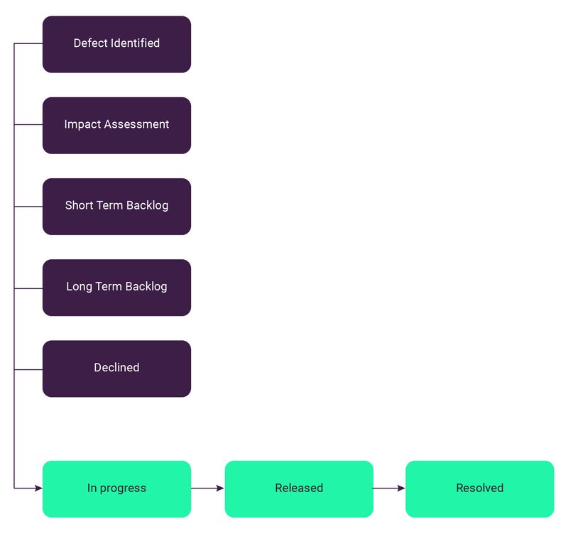 Defect Fix Policy - Iress
